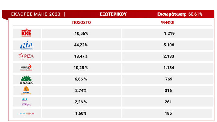 Το ΚΚΕ τρίτο κόμμα στους Ελληνες του εξωτερικού | Ημεροδρόμος