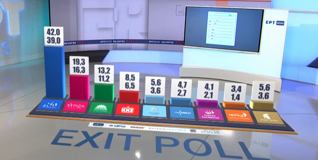 EXIT POLL: Τα πρώτα αποτελέσματα | Ημεροδρόμος